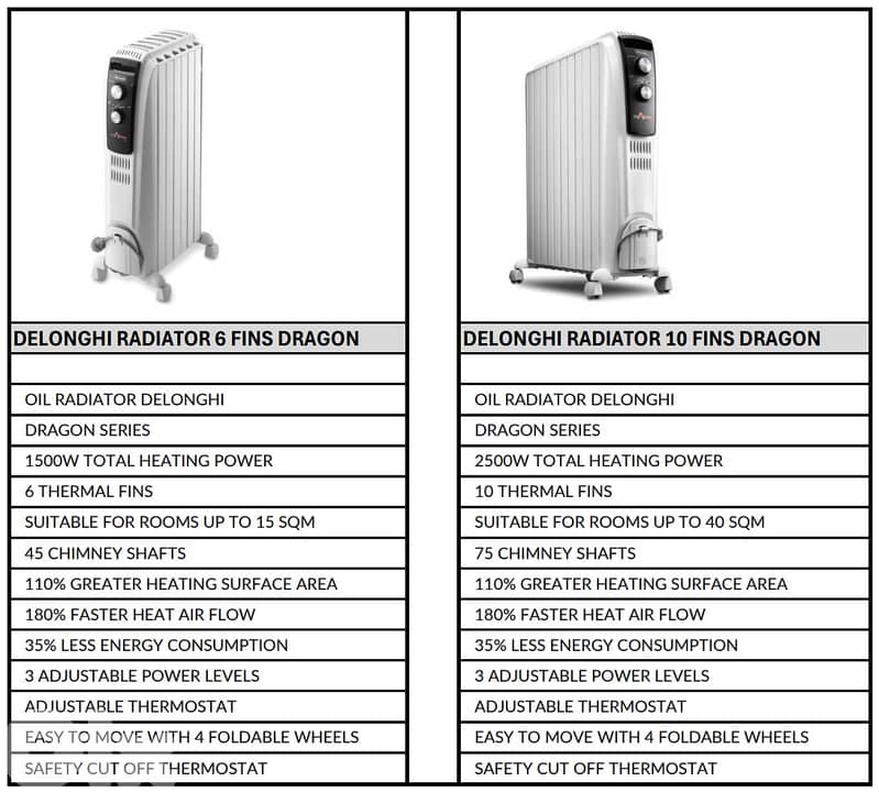 Delonghi oil radiators - AC, Cooling & Heating - 116641999